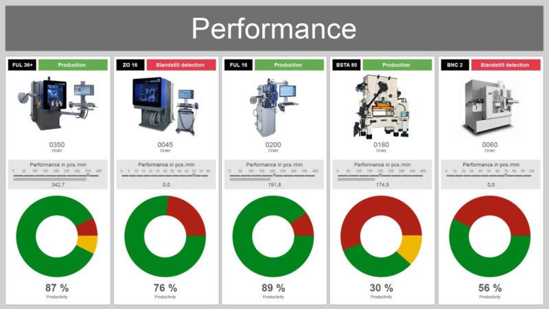 Dashboards for production in real time - iT Engineering
