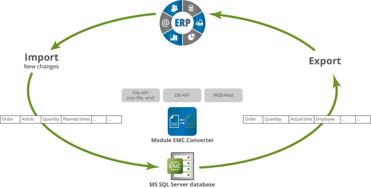 Converter: Seamless data exchange between Shopfloor + ERP